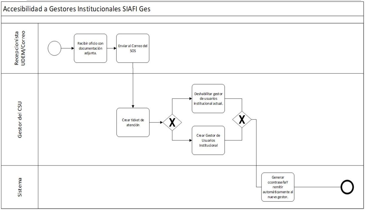 Administración Financiera SIAFI - SEFIN