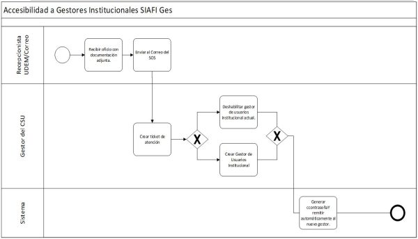 Administración Financiera SIAFI - SEFIN